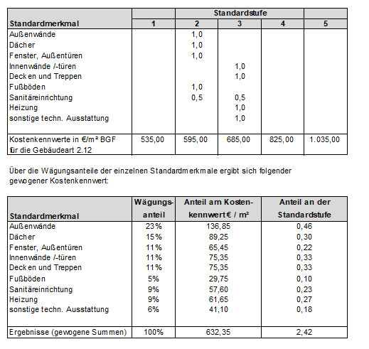 Verkehrswert Berechnen Formel Kostenlos